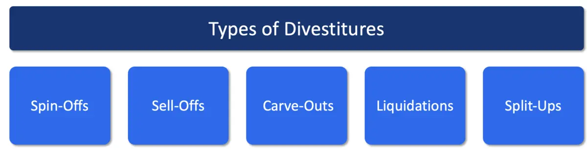 Divestiture: Meaning, Types, and Examples